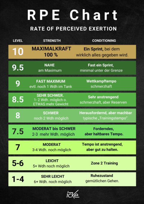 RPE im Training: Lerne jetzt Leistung und Fortschritte optimieren